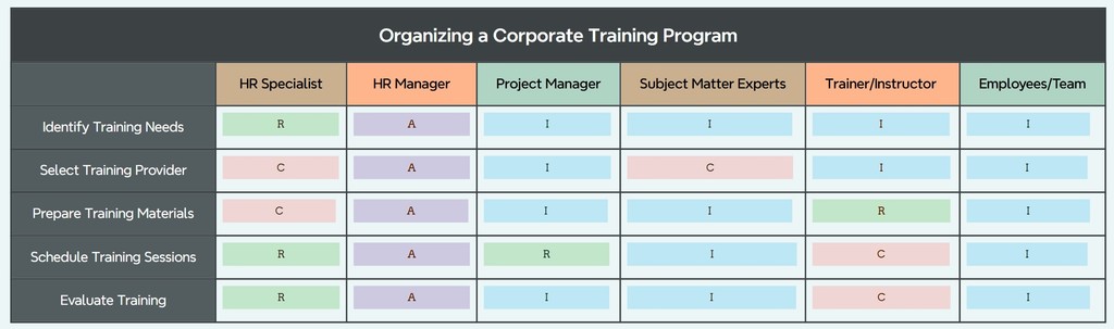The Ultimate Guide on RACI Chart [Advantages, Disadvantages, & Software]