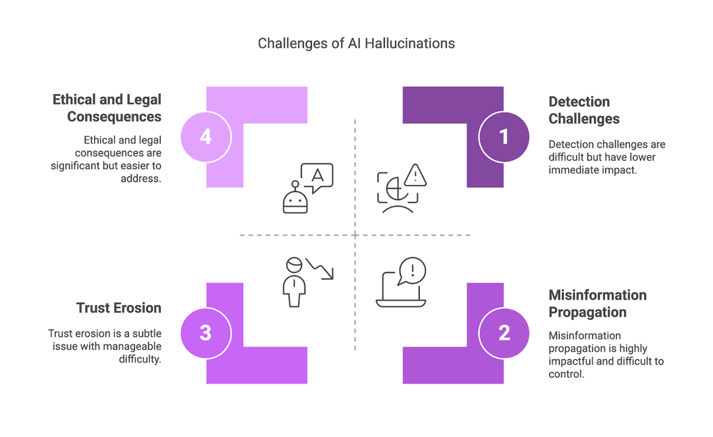 Generative AI Hallucination Detect: LLM Methods & Human Loop
