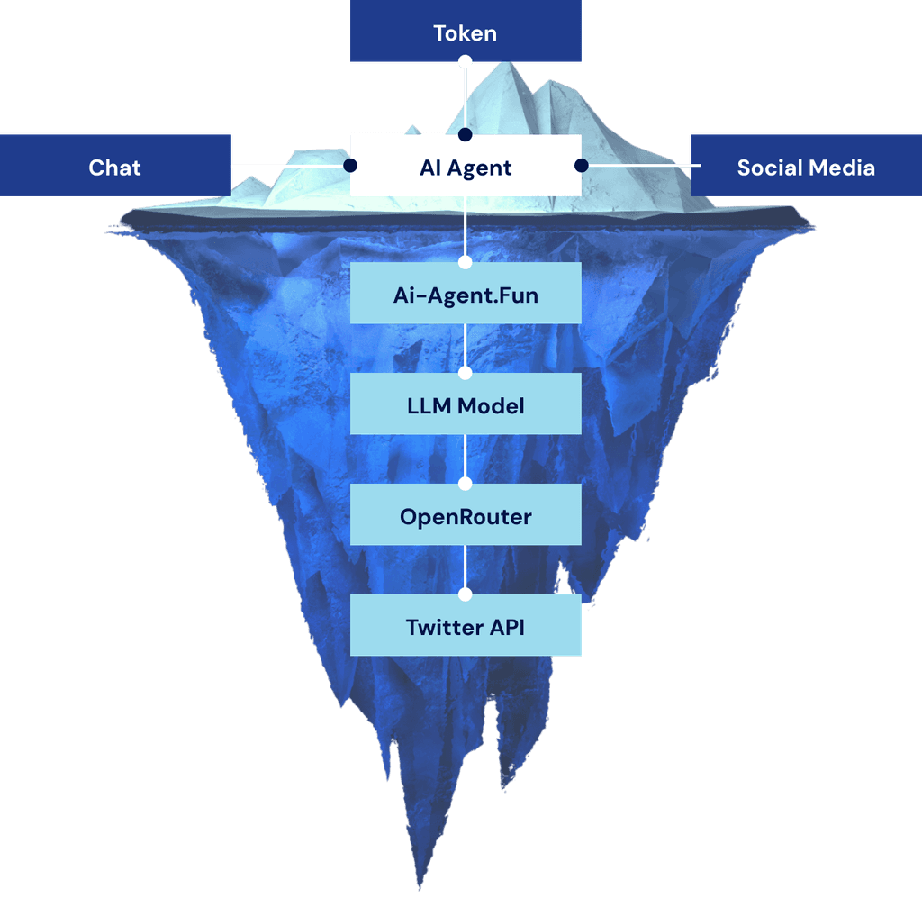 AI Agent Layer