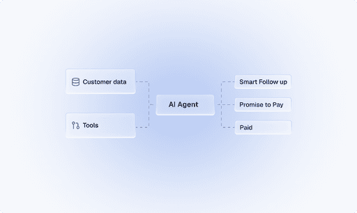 What is a Debt Collection AI Agent? (And Why You Need One)