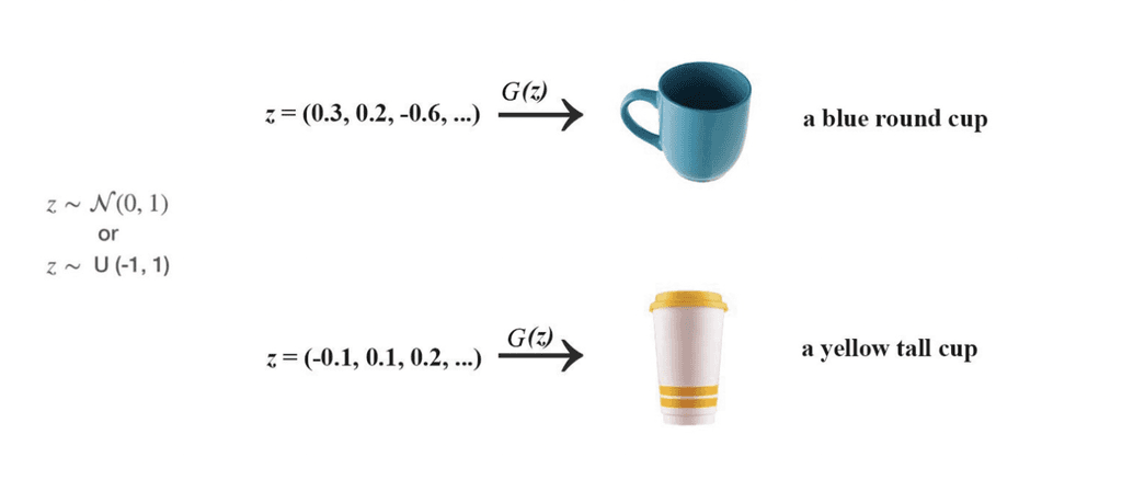 The Complete Guide to Generative Adversarial Networks [GANs]