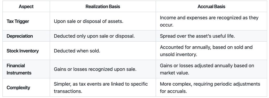 Realization and Accrual Basis accounting
