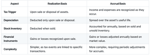 Realization and Accrual Basis accounting