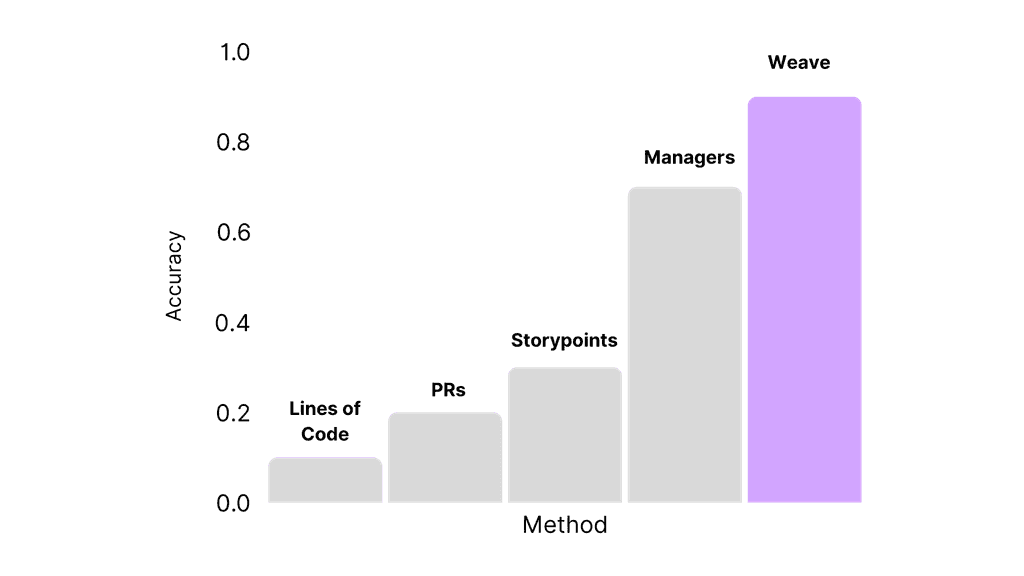 Weave - AI to measure AI