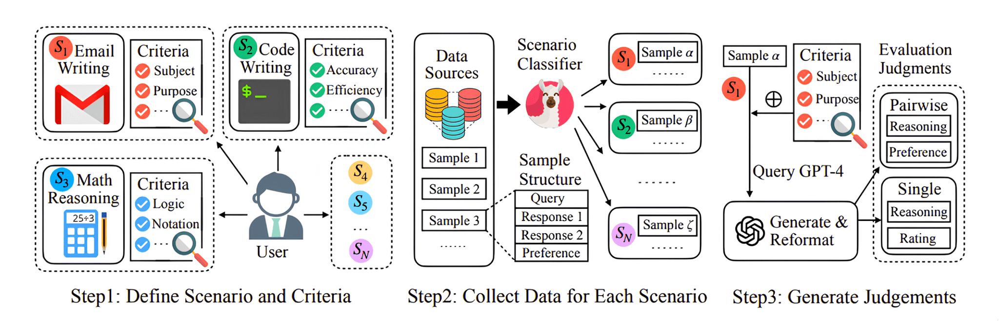 LLM-as-a-judge: can AI systems evaluate human responses and model outputs?