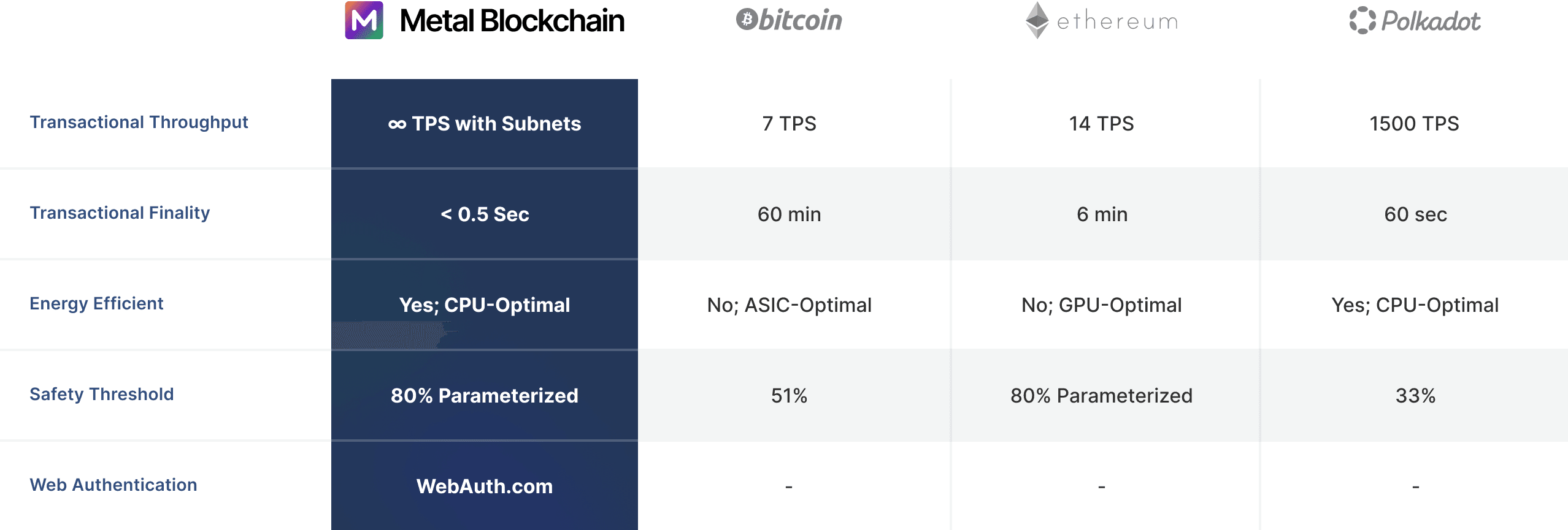 Metal Blockchain | Blockchain For Banking