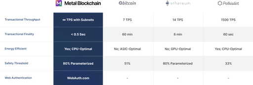 Metal Blockchain | Blockchain For Banking