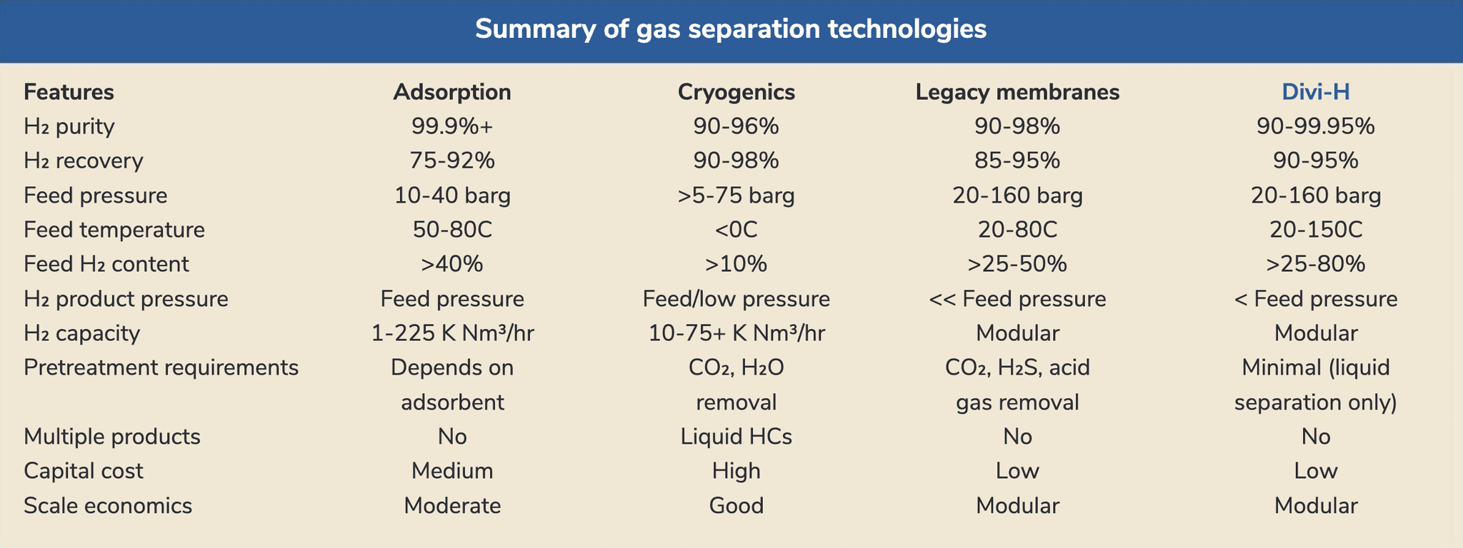 Hydrogen Recovery from Refinery Off-Gas