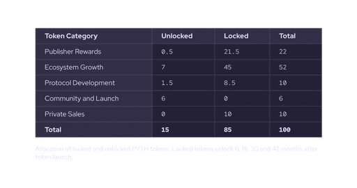 Understanding the PYTH Tokenomics - Blog - Pyth Network