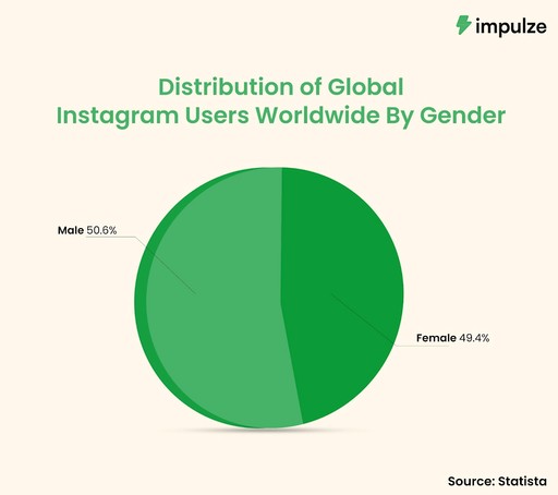 Instagram Demographics: Most Important User Stats for Marketers