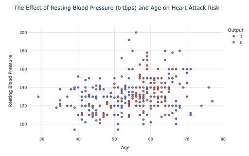 Knowledge Sharing : Heart Attack Analysis&Prediction Dataset | Botnoi Group
