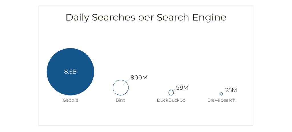 SERP Features Beyond Google – What Are The Trends?
