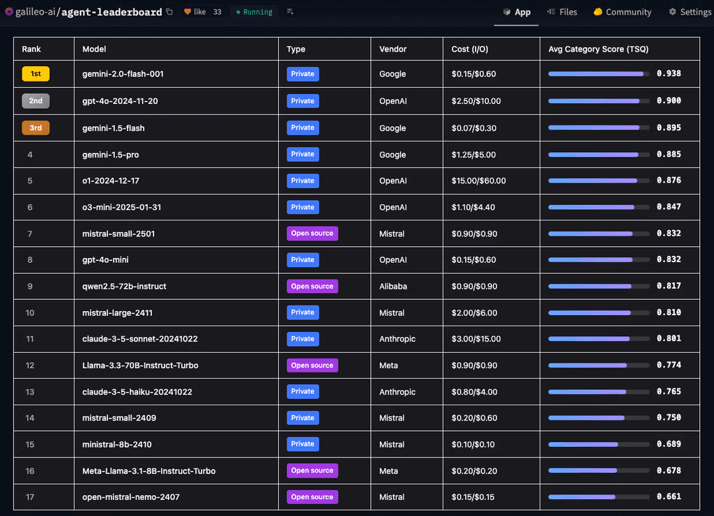 Introducing Our Agent Leaderboard on Hugging Face