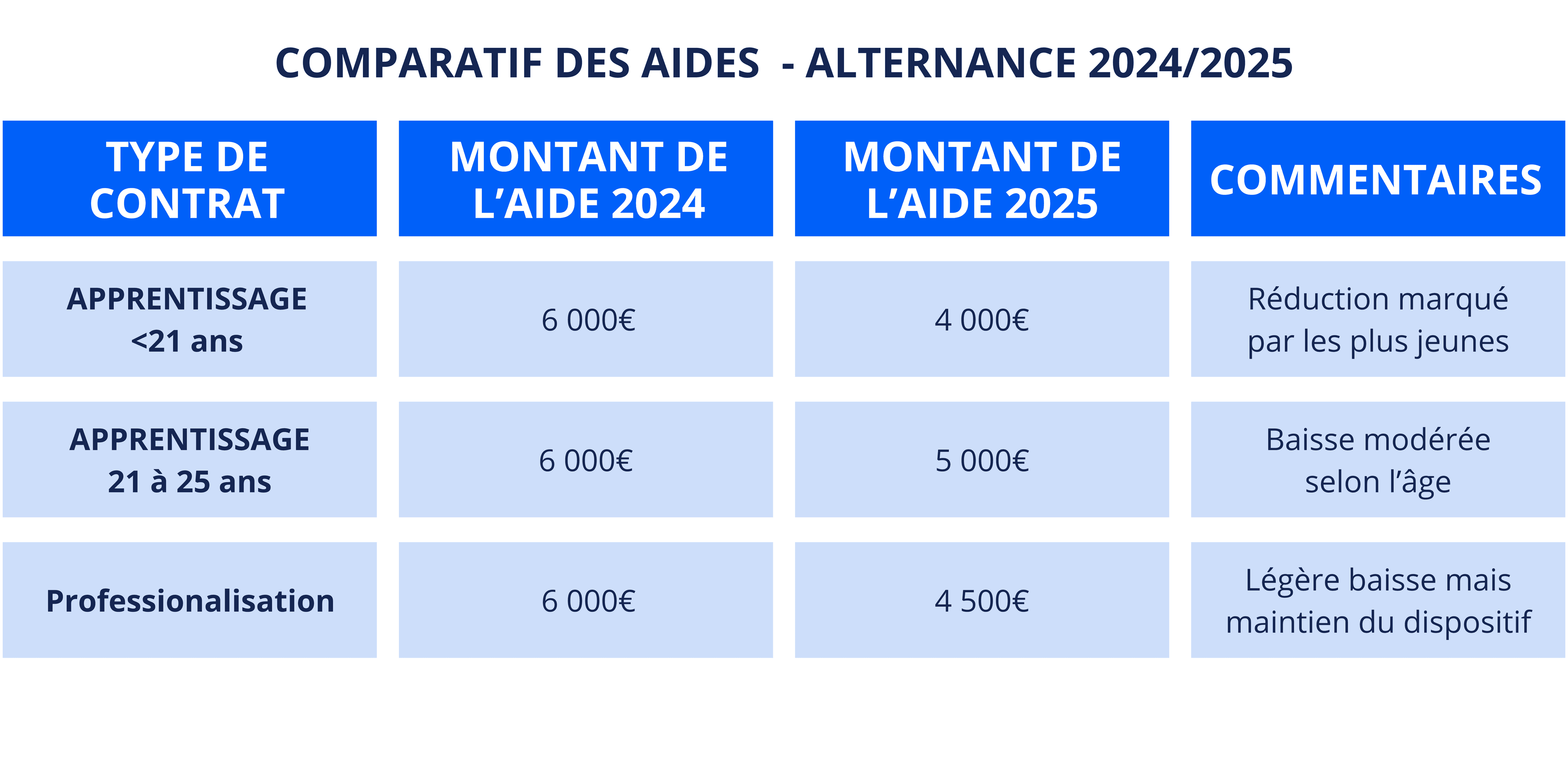 Alternance 2025 : Ce que la nouvelle législation change pour les entreprises dès juillet