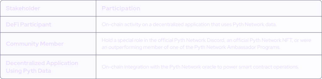 Pyth Retrospective Airdrop: Phase 1 - DeFi Participants - Blog - Pyth ...