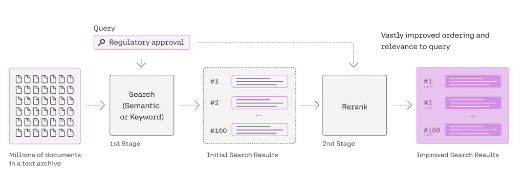 Mastering RAG: How to Select A Reranking Model