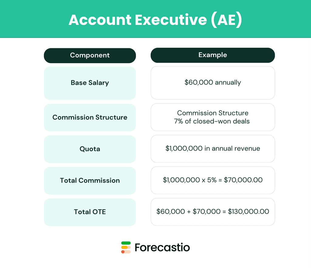 Sales Compensation Plans – Best Practices & Examples