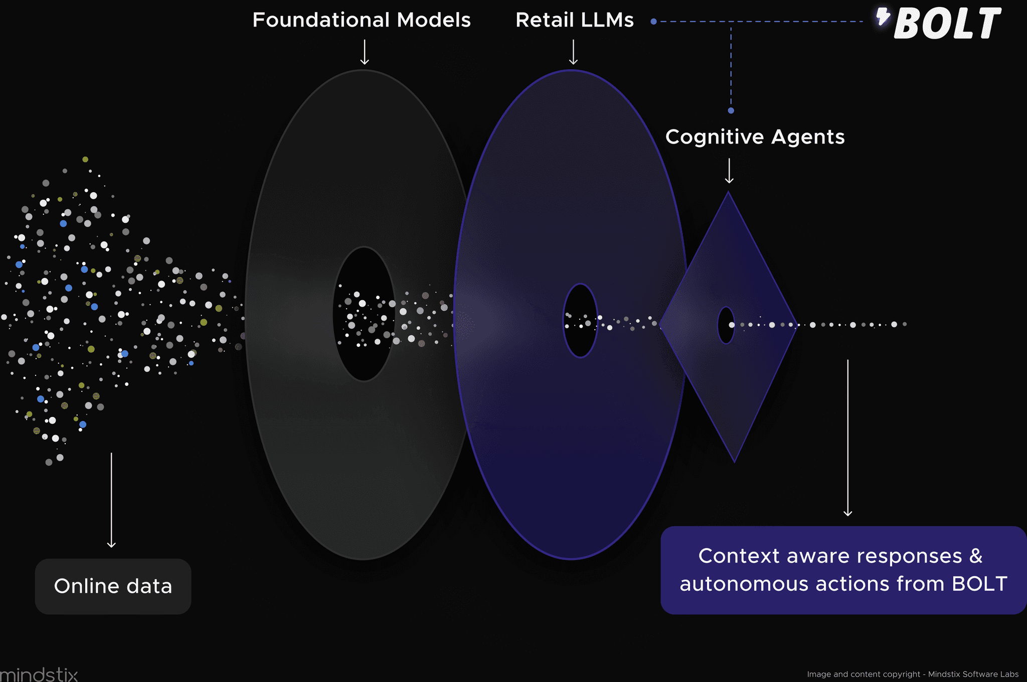 Mindstix Software Labs | Generative AI | Purpose-Built, Secure, Scalable