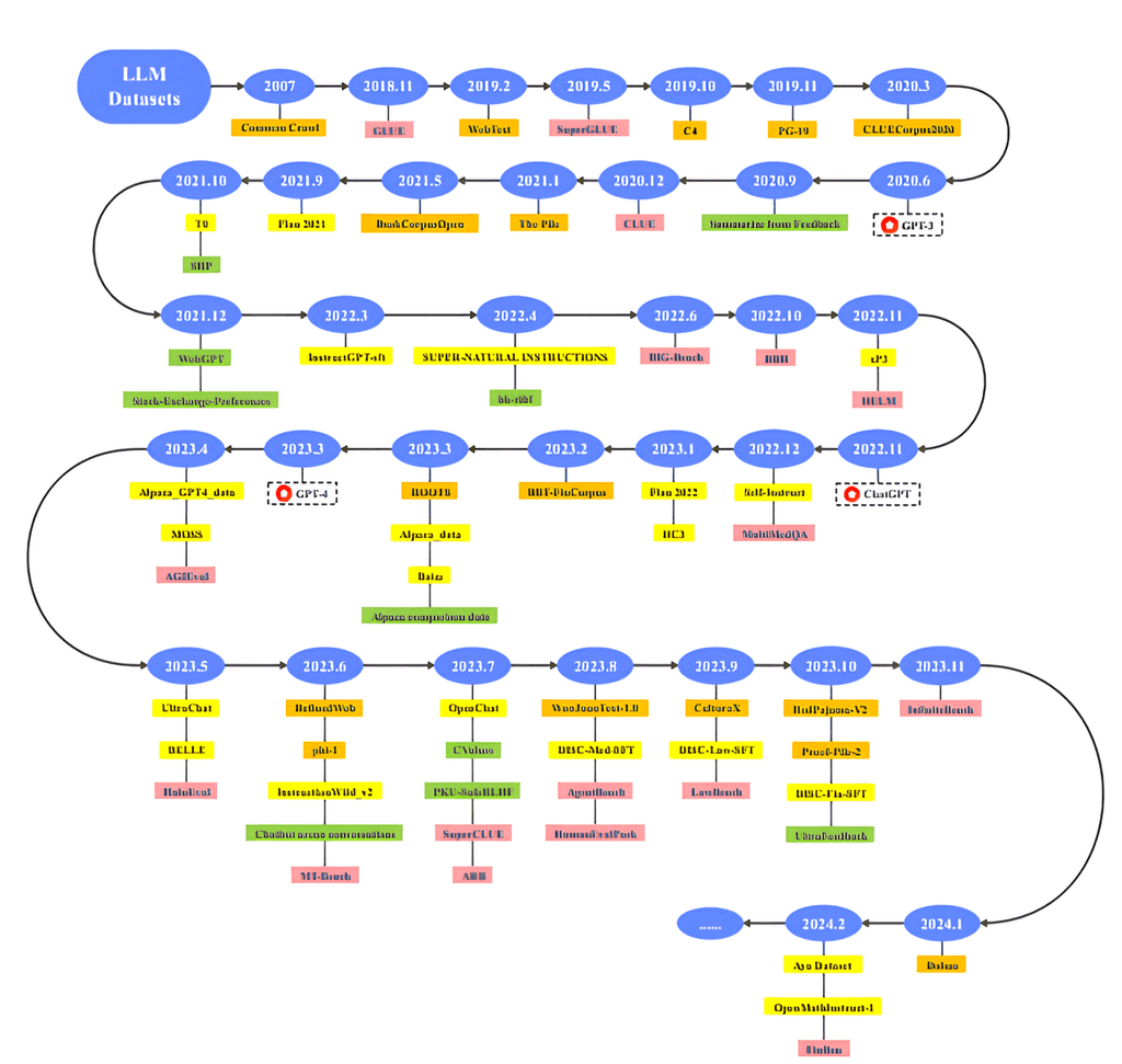The backbone of large language models: understanding training datasets