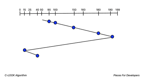 Intro to Disk Scheduling Algorithms