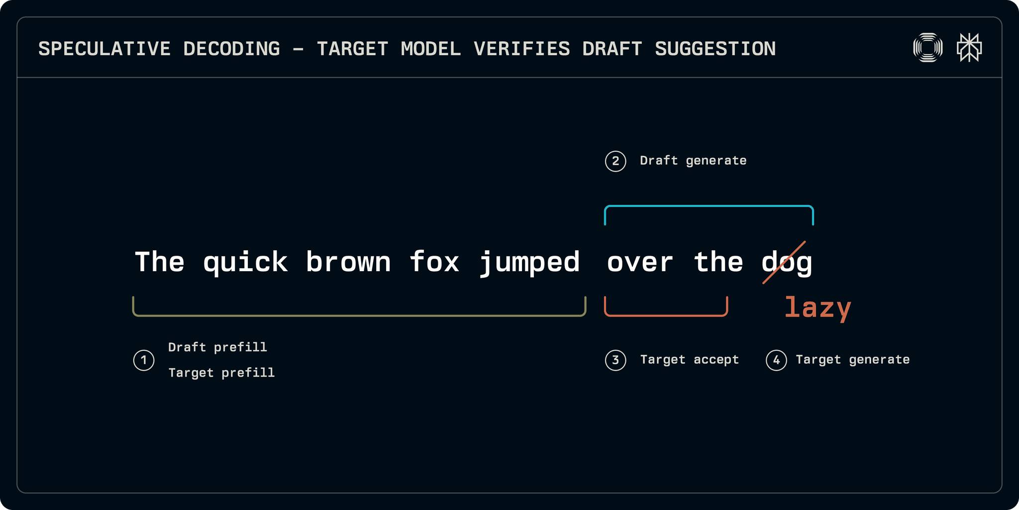 Accelerating Sonar Through Speculation