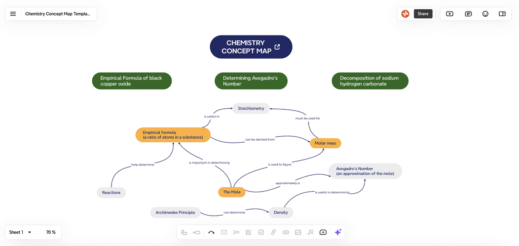 Concept Map: Definition, Step-by-Step Guide and Examples