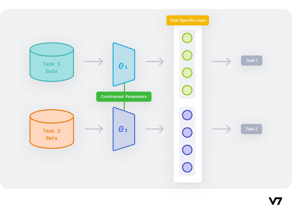 Multi-Task Learning in ML: Optimization & Use Cases [Overview]