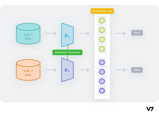 Multi-Task Learning in ML: Optimization & Use Cases [Overview]