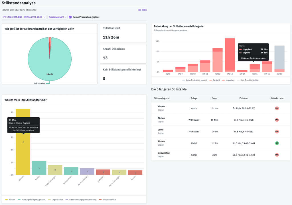 OEE Dashboards: 4 Examples with Excel, PowerBI, Grafana & Co.