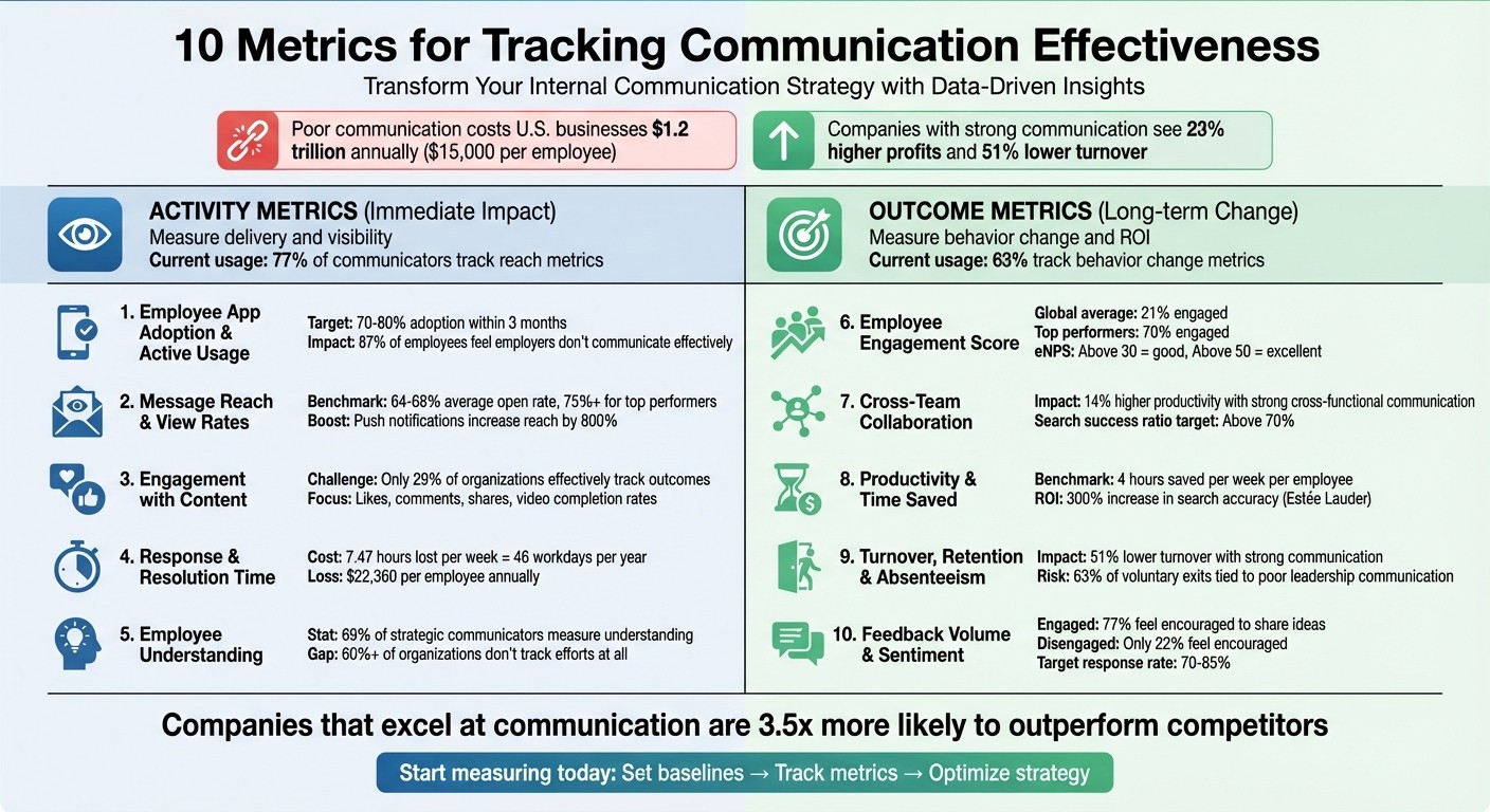10 Metrics for Tracking Communication Effectiveness