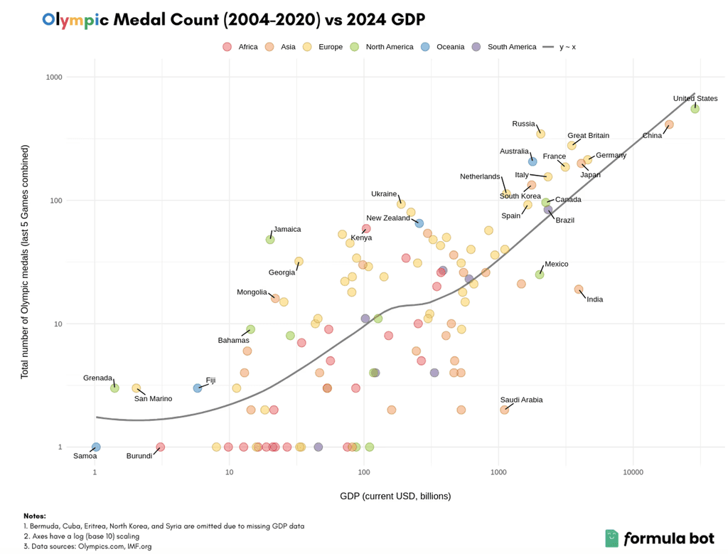 Olympics insights: Wealth leads to success and dominance in specific ...
