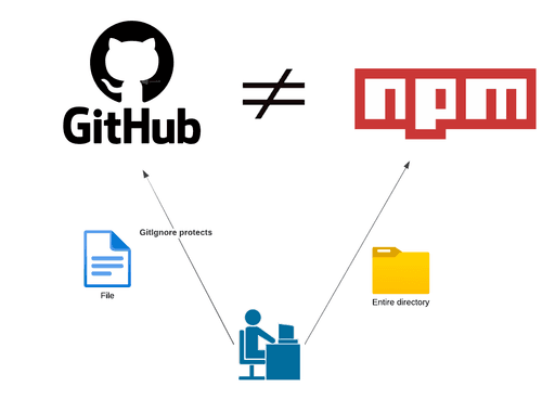 Introducing Forager: Browse Millions of Leaked API keys Found With TruffleHog Truffle Security Co.