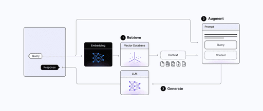 Mastering RAG: 4 Metrics to Improve Performance
