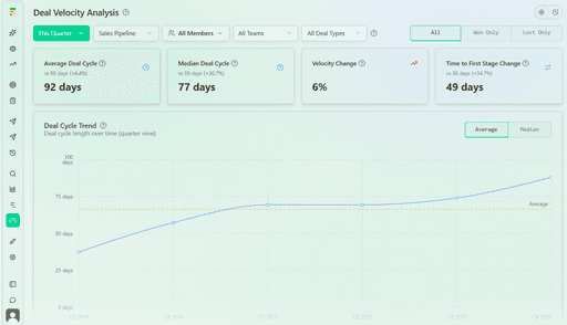 Deal Velocity Explained: How to Measure, Analyze, and Improve Pipeline ...