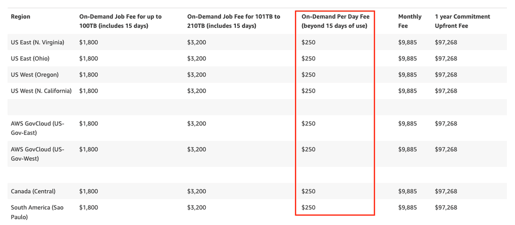 AWS Snowball Pricing - Cost Breakdown & Savings Guide