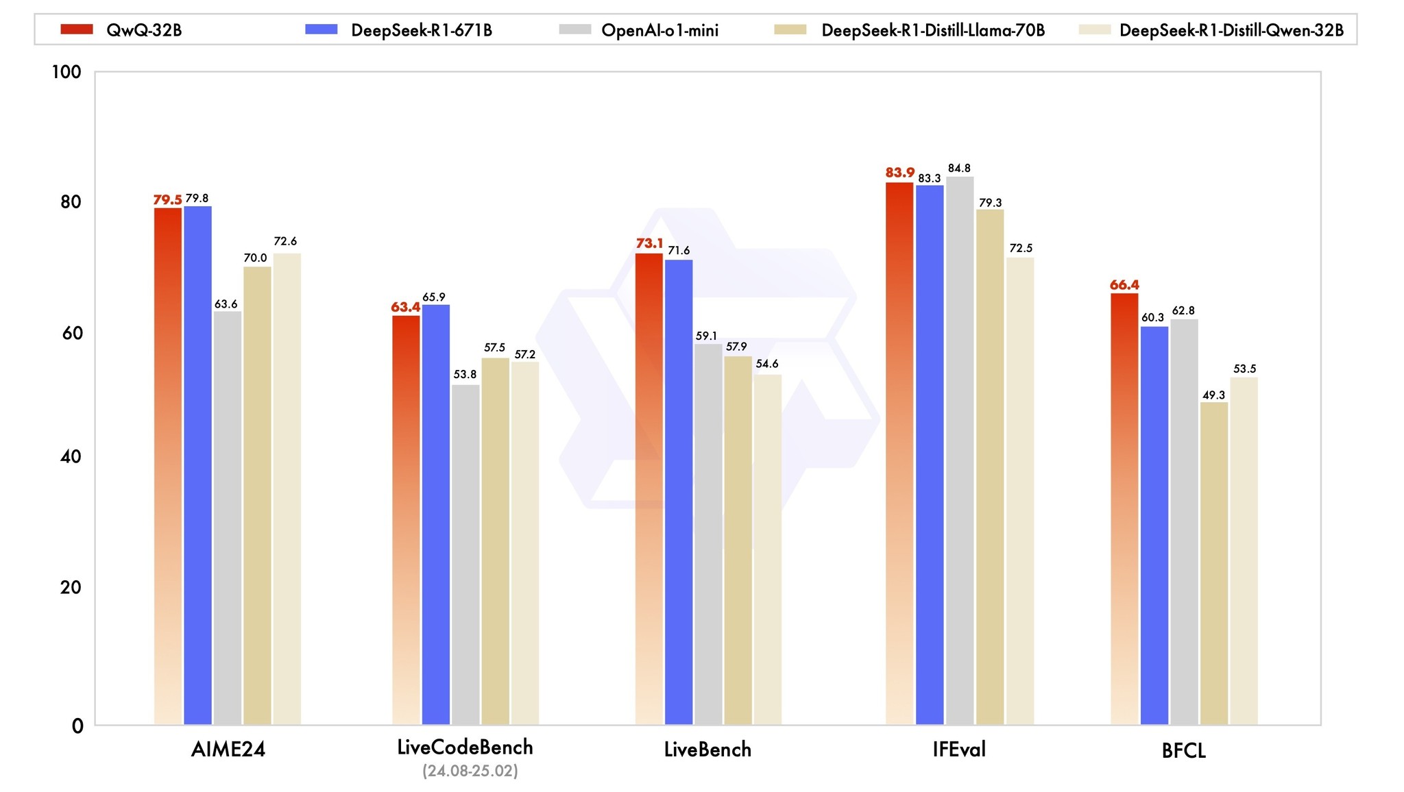 Gemma 3 27b vs. QwQ 32b vs. Mistral 24b vs. Deepseek r1 - Composio