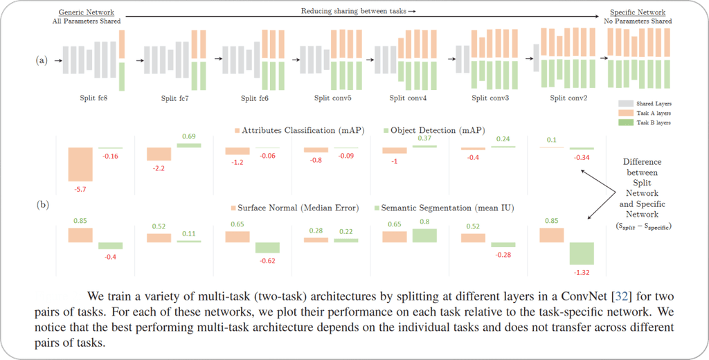 Multi-Task Learning in ML: Optimization & Use Cases [Overview]