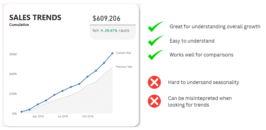 Year on Year (YoY) comparisons in Power BI