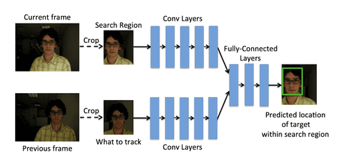 The Complete Guide to Object Tracking [+V7 Tutorial]