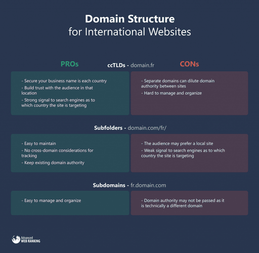 International SEO - AWR SEO Guide