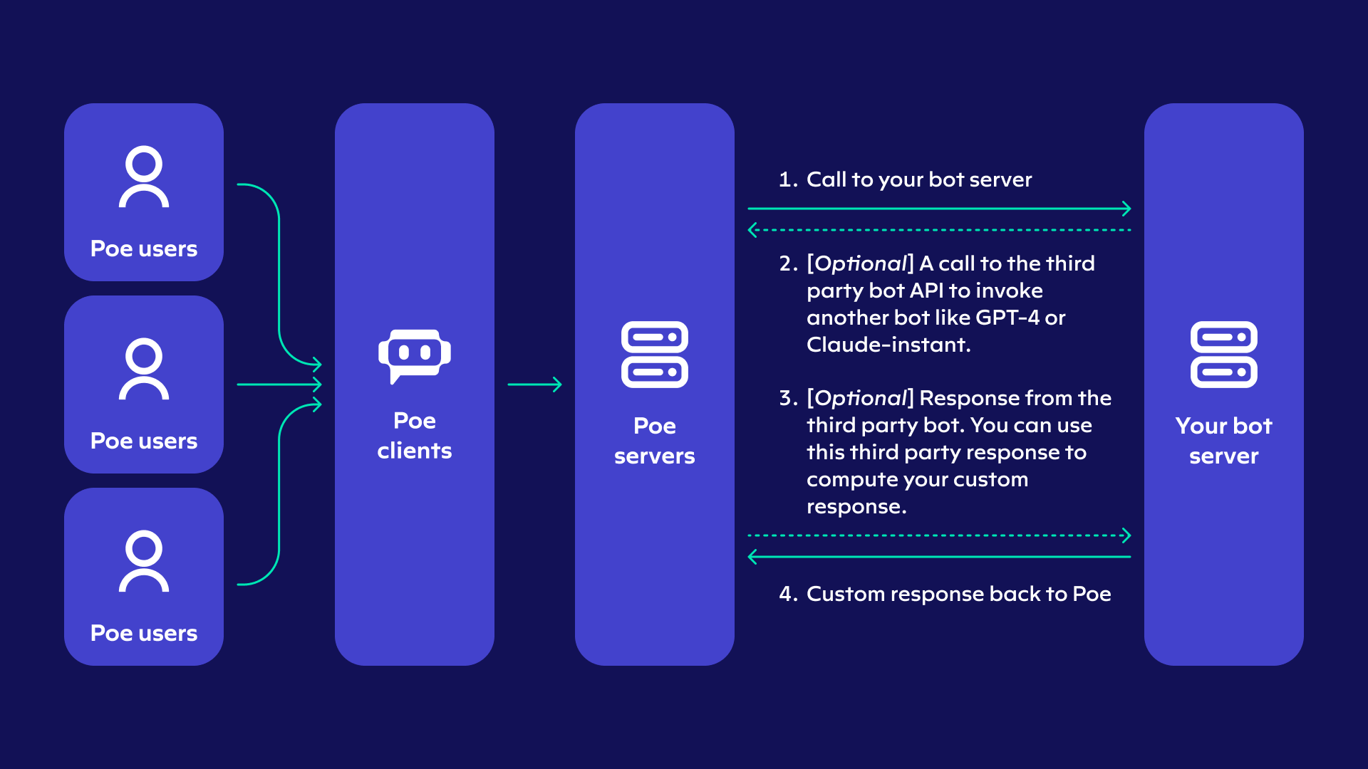 Introducing the Poe API v2 for Developers - Poe