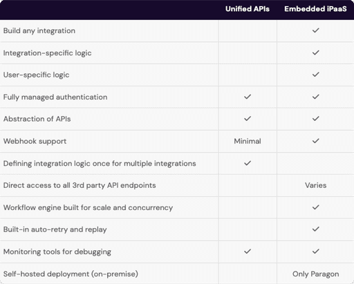 Embedded iPaaS vs Unified API | Paragon Blog