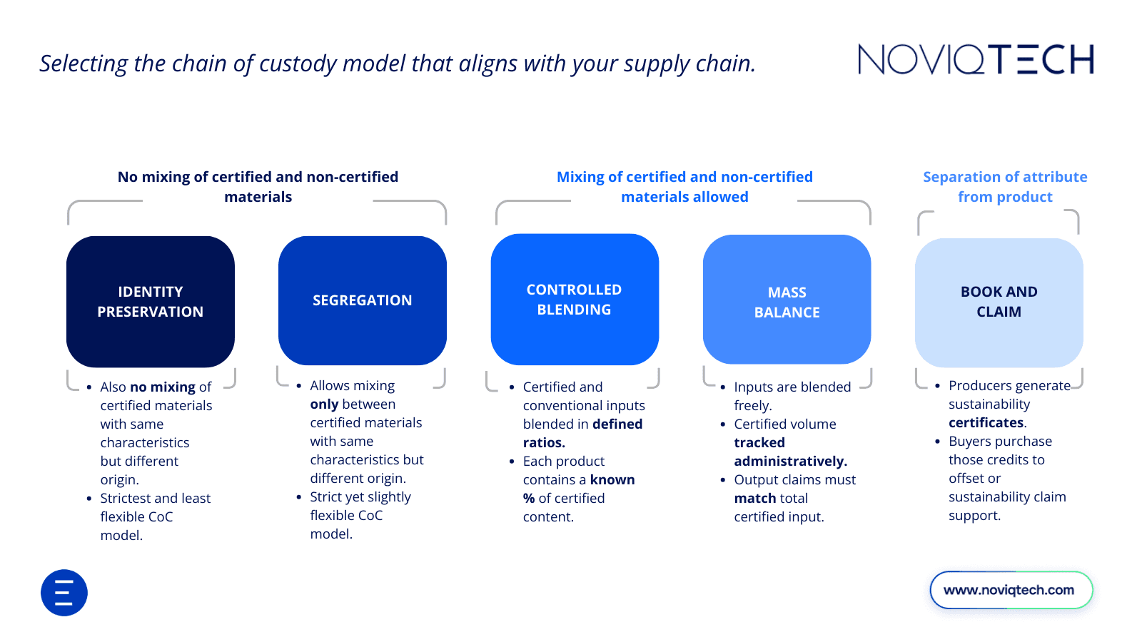 Chain of Custody Models Explained | NoviqTech