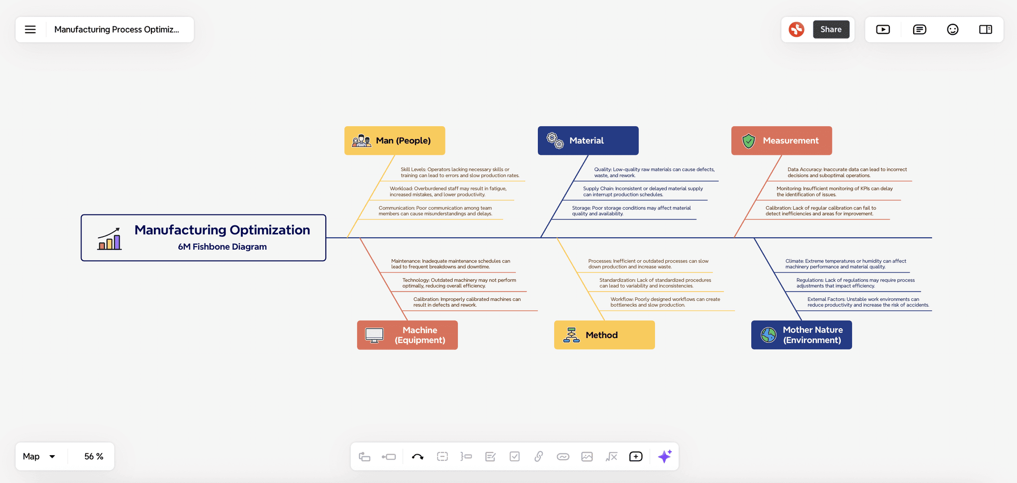 Xmind Fishbone Diagram: Mastering Root Cause Analysis