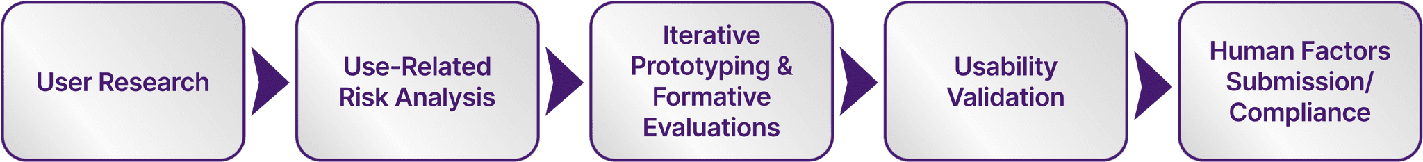 Optimizing MedDevice Usability: A Guide to Formative Evaluations