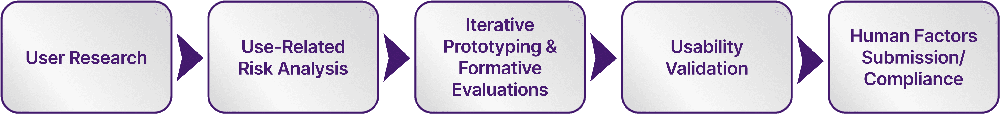 Optimizing MedDevice Usability: A Guide to Formative Evaluations