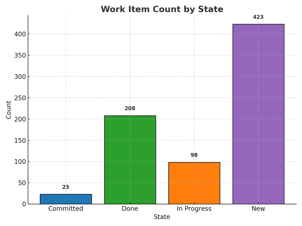How to Export Azure DevOps Data to Excel in 2025