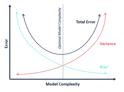 Overfitting vs Underfitting in Machine Learning [Differences]