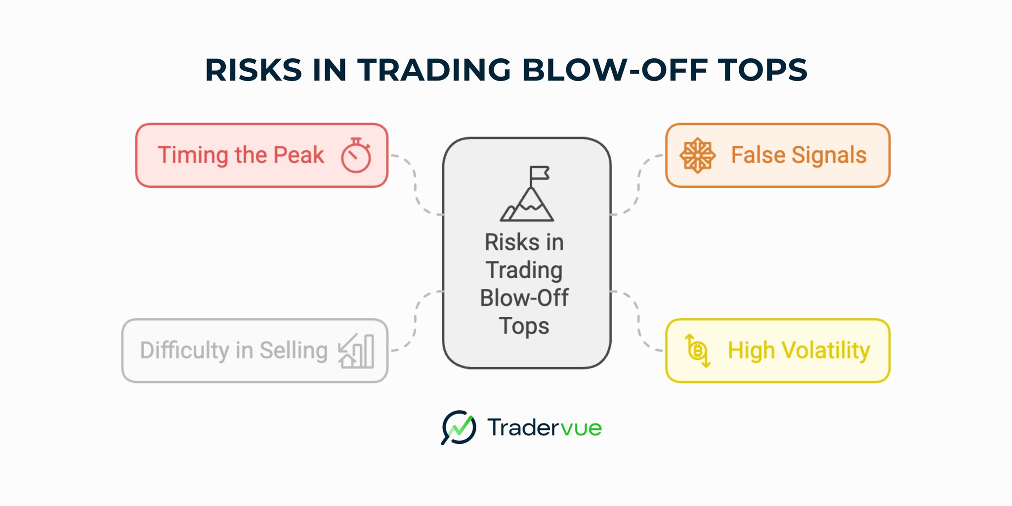 Blow off top | Identify the #1 reason Bull Markets END