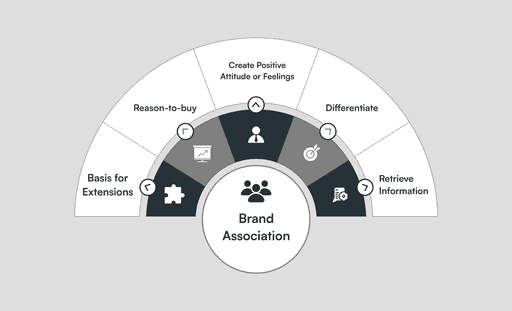 What Exactly is Brand Association and Why is it Important?